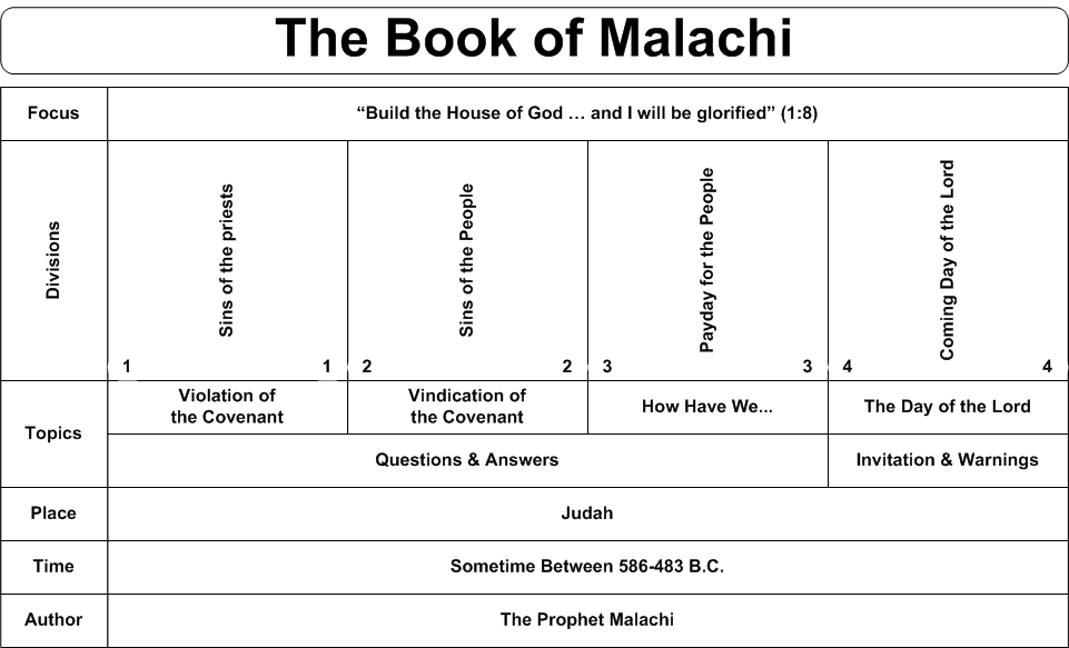 Malachi Commentaries & Sermons | Precept Austin